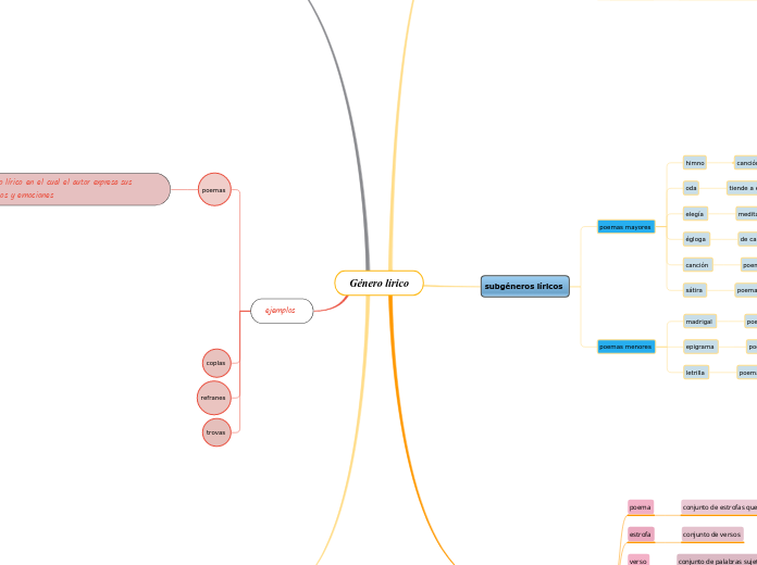 Género lírico - Mind Map